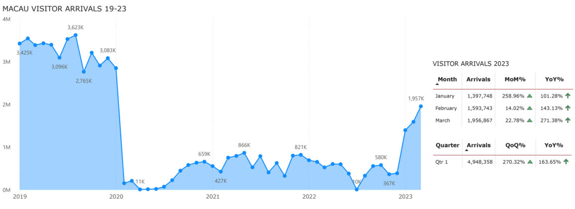 Macau gaming-related crime rose 24% in 1Q23 following the surge in ...