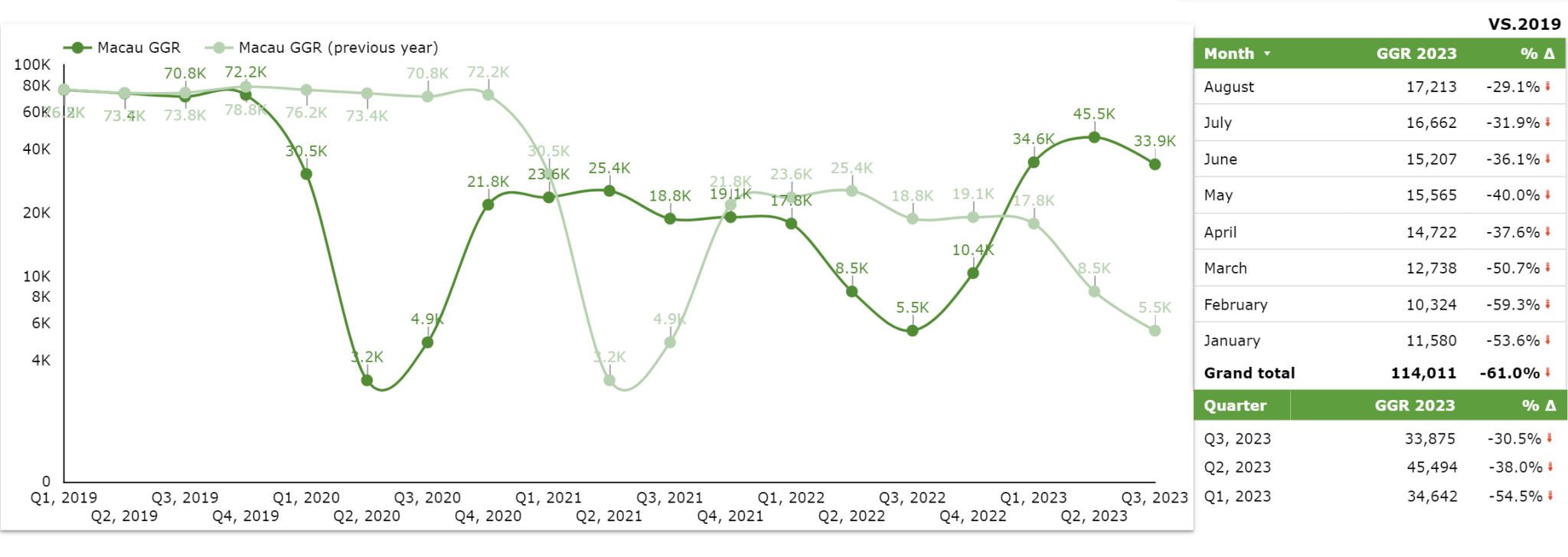 Macau GGR hits MOP17.2 bln ($2.1 bln) in August, the highest tally of ...