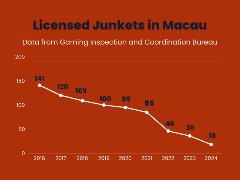 Macau junkets facing extinction: industry insiders | AGB