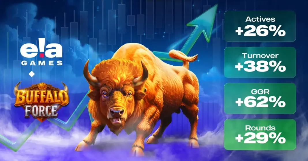 ELA Games' Buffalo Force reports 62% GGR growth in just 3 weeks | AGB