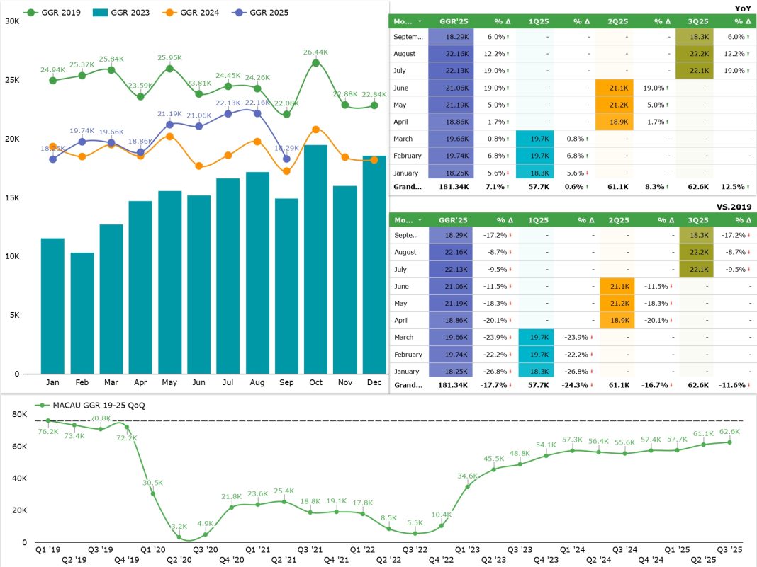 Gaming tax revenue in Macau up 6% to $8.78B in January–September period ...