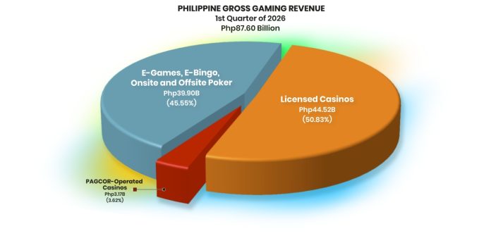 Philippine licensed casino GGR falls 9.64% in 1Q26 on Entertainment ...